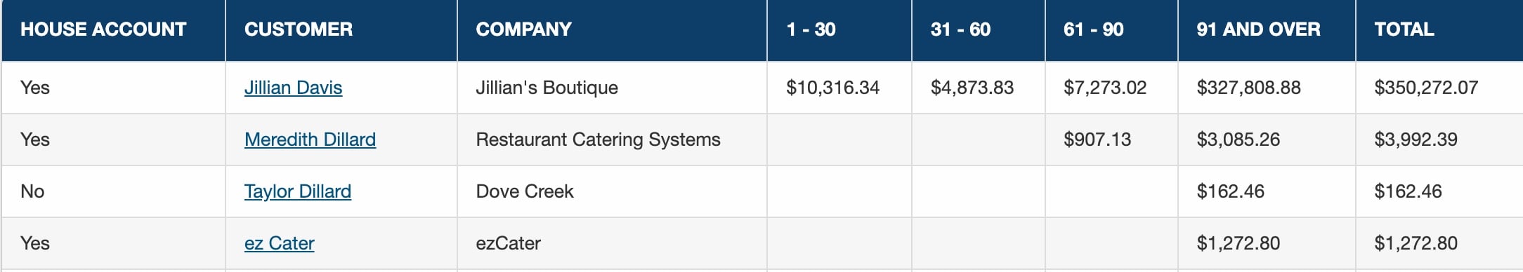 Exciting New Reporting Features to Upgrade Your Catering Experience