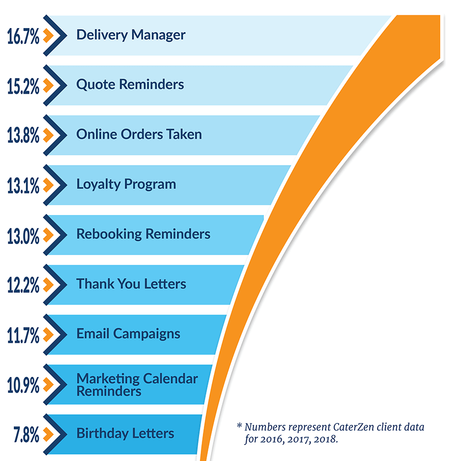 Catering Sales Growth Through Operational Marketing Reminders